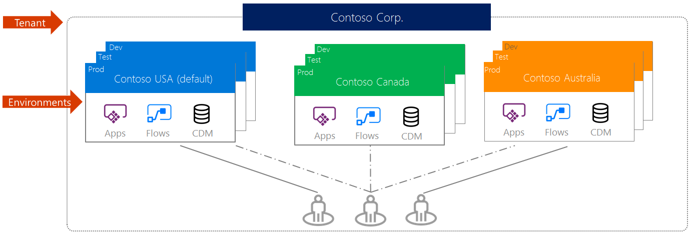 Power Platform environments (1) | SII Group